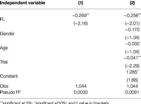 Logistic Regression Analysis Dependent Variable Dishonesty