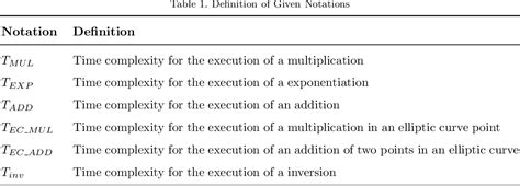 Table 1 From An Efficient Blind Signature Scheme Based On The Elliptic