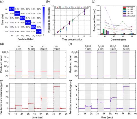 Figure 6 From High Accuracy Real Time Multi Gas Identification By A