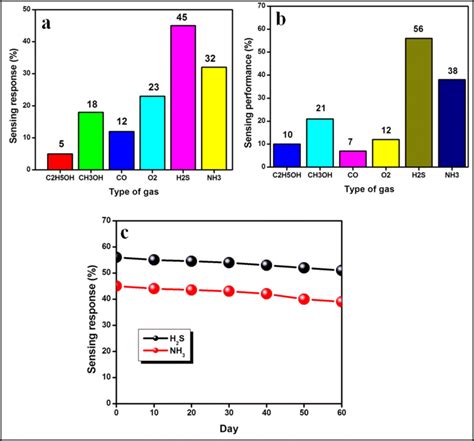 A Selectivity Sensing Response Curve Of Different Gases Using A Sno2 B Download Scientific