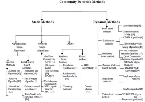 Classification Chart Of The Existing Community Detection Algorithms In Download Scientific