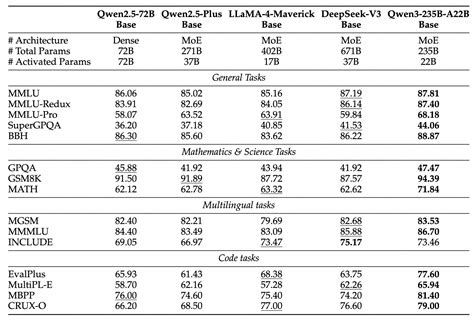 Qwen3 Series Revolutionizing Ai With Open Source Llms And Dual Architectures Efficient Coder