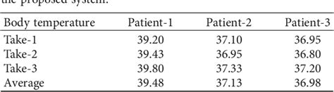Figure 1 From Iot Based Health Monitoring System Development And Analysis Semantic Scholar