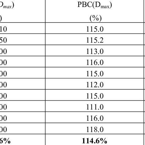 Isodoses For The Lung Cancer Patient Calculated With The Aaa And Pbc Download Scientific