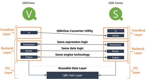 QlikView To Qlik Sense Predoole
