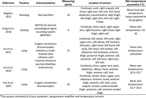 Experimental Procedures For Skin Temperature Measurement Download Scientific Diagram