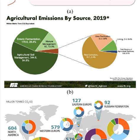Three Illustrations Depicting Agricultural Emissions In Carbon