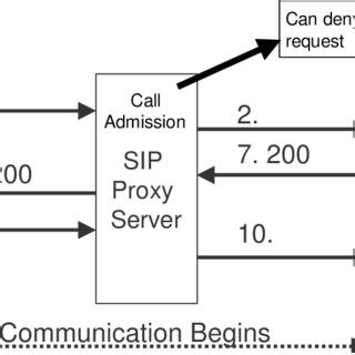 SIP VoIP Setup Messages Download Scientific Diagram