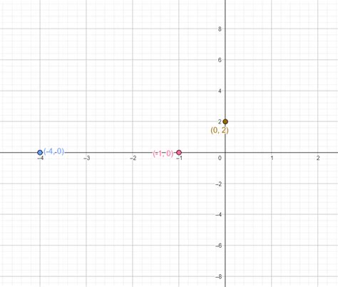 for following problem a graph given function by hand and quizlet