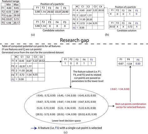 figure 1 from discretization based feature selection as a bilevel