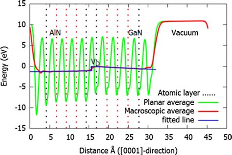 Planar Average And Macroscopic Average Of Electrostatic Potential Of Download Scientific