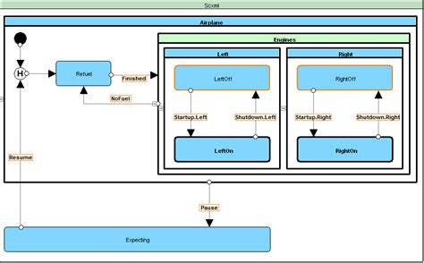 Scxml Tutorialdochistorymd At Master · Alexzhornyakscxml Tutorial · Github