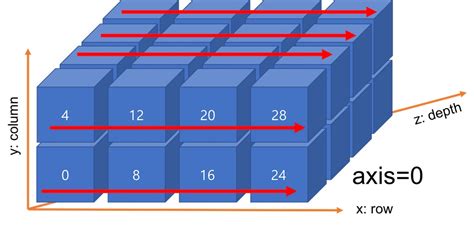 Numpy에서 Npsum 함수의 Axis 이해