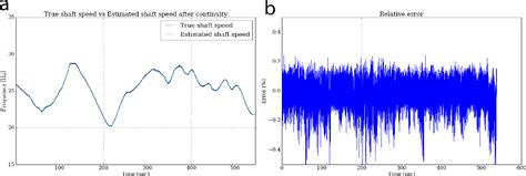 Figure 4 From Instantaneous Shaft Speed Estimation For Wind Turbine