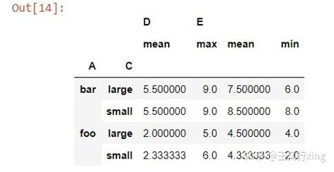 Python pandas数据透视表多层索引与画图详解