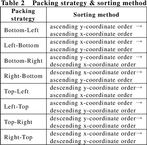 Table 2 From A Parts Arrangement Algorithm For Note Pc An Algorithm For 3 D Bin Packing Problem