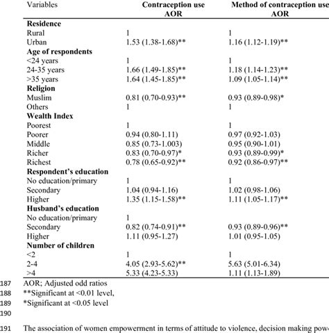 Factors Affecting The Use Of Contraception Download Scientific Diagram