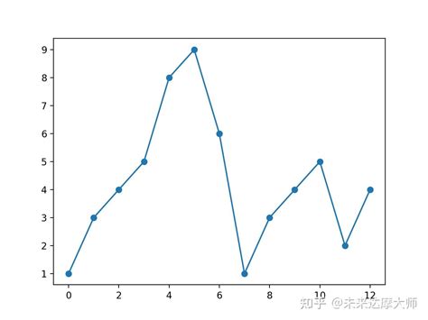 【matplotlib 教程】3matplotlib 绘图标记 知乎
