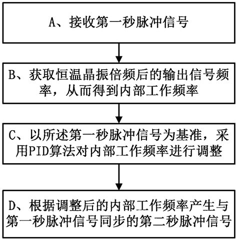 Time Keeping Method Of Time Synchronization Device Eureka Patsnap