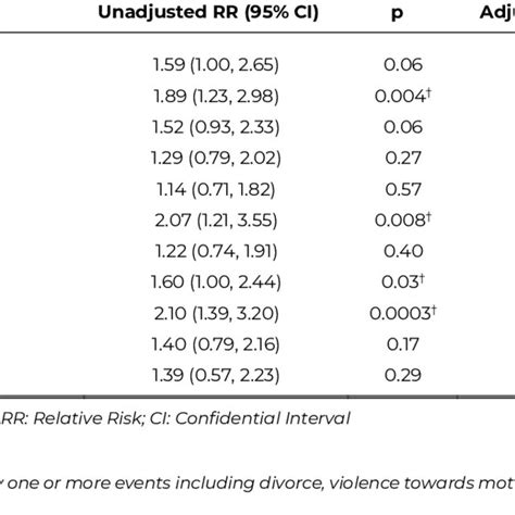 Univariate And Multivariate Analyses For Ace And Having More Than One