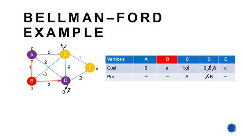 Bellman Ford Algorithm Pptx