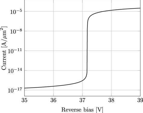 Current Of The Silicon P N Diode At Room Temperature By The