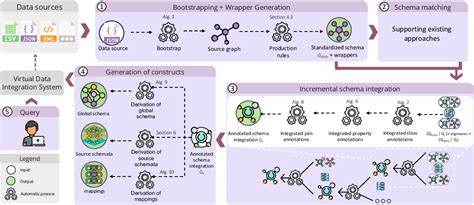 figure 2 from incremental schema integration for data wrangling via