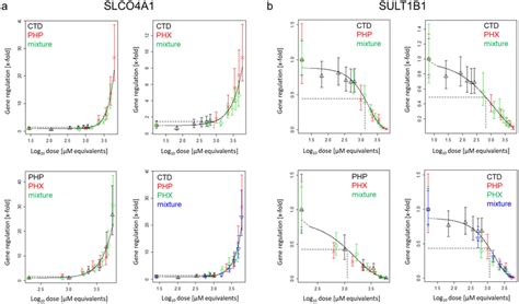 Concentrationresponse Modeling Of Gene Expression Data Of Slco4a1 A Download Scientific
