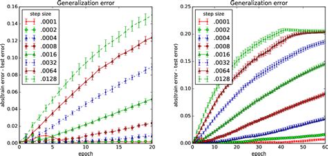 Stochastic Gradient Descent Semantic Scholar