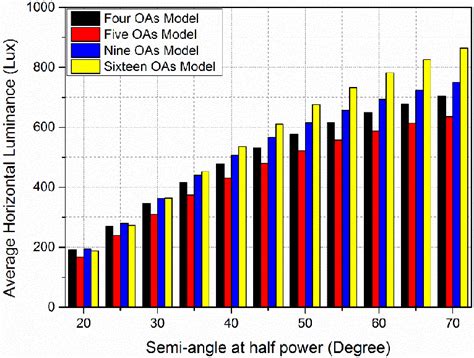 Figure 3 From Design And Analysis Of Different Optical Attocells Deployment Models For Indoor