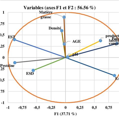 correlation circle representing the active variables in the foreground