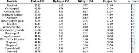Ultimate Analysis Reports Of Some Biowastes Download Scientific Diagram