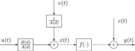 Figure 1 From Gradient Based Particle Filter Algorithm For An Arx Model With Nonlinear