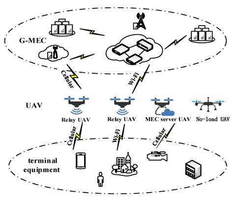 Applied Sciences Free Full Text Multilevel Task Offloading And Resource Optimization Of Edge