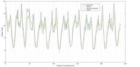Prediction Performance Comparison For Base Station 1 Download