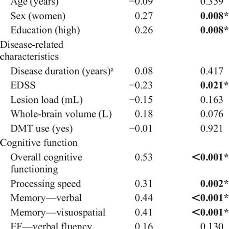 Correlations Between Performance Validity Scores And Demographic Download Scientific Diagram