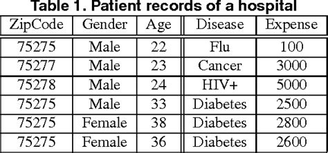 Table 1 From A Hybrid Method For K Anonymization Semantic Scholar
