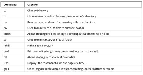 Unix Command What Is Unix Command By Nisal Gunawardhana Medium