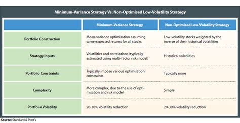 Low Volatility Index Returns Bogleheads