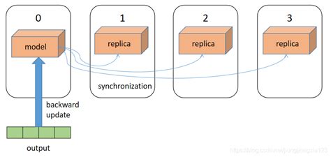 Pytorch分布式训练（一）：torchnndataparallel Csdn博客