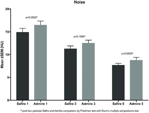 Bars With Error Bars Illustrating No Significant Difference In The Download Scientific Diagram