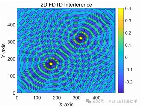 使用时域有限差分法（fdtd）进行二维波干涉附matlab代码fdtd算法 Csdn博客