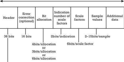 4 Bit Stream Format Of The Mpeg Layer Ii System Mono Download
