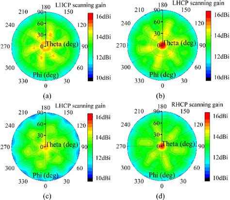 Figure 1 From Low Profile Dual Circularly Polarized Antenna Array With Hemispherical Scan