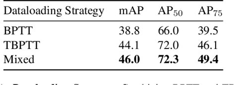 Table 1 From Recurrent Vision Transformers For Object Detection With