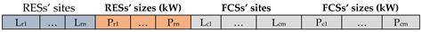 Efficient Red Kite Optimization Algorithm For Integrating The Renewable