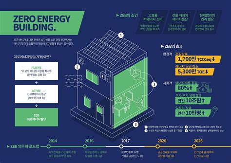 에너지 관련 인포그래픽 그래픽 디자인 그래픽 인포그래픽 디자인