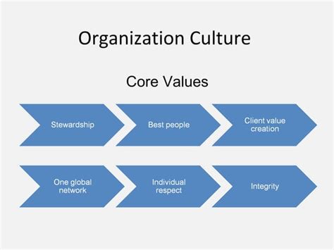 Accenture Organisational Design And Structure Of Formalisation