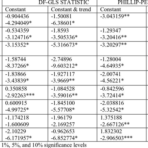 Unit Root Test Of Variables Download Table