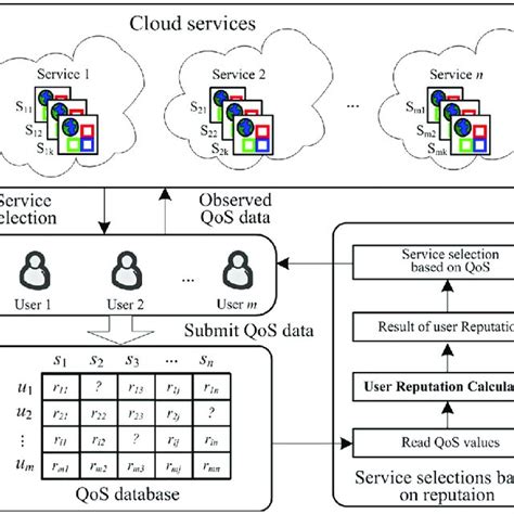 Cloud Service Selection Based On User Reputation Download Scientific Diagram
